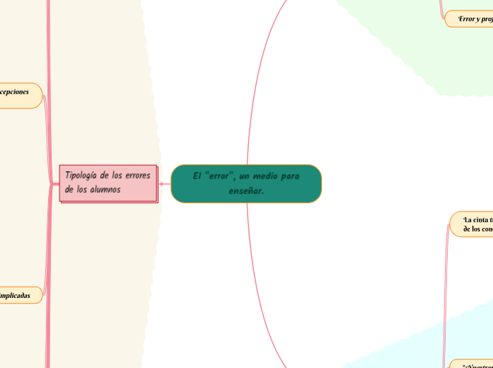 El 'error', un medio para enseñar. - Mind Map